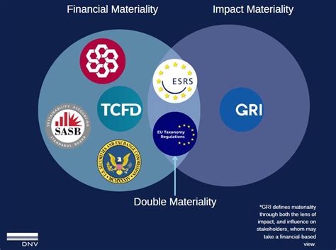 Rachel Delacour On Linkedin A Guide To The Requirements In Gri Esrs Tcfd Issb Sec And Sasb