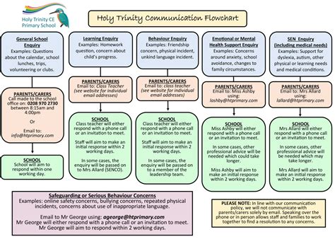 Our Flow Of Communication At School Holy Trinity Ce Primary School