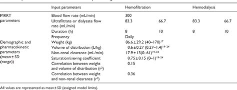 Table 3 From Development Of A Vancomycin Dosing Approach For Critically