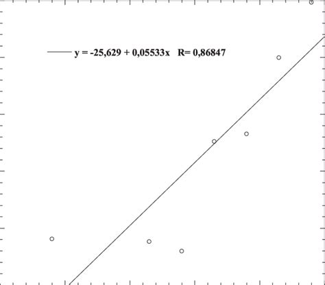 The Vant Hoff Linear Plot Of Logarithm K C In Function Of 1t