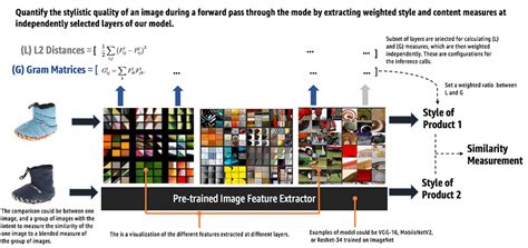 A Personalized Shop By Style Experience Using PyTorch On Amazon SageMaker And Amazon Neptune