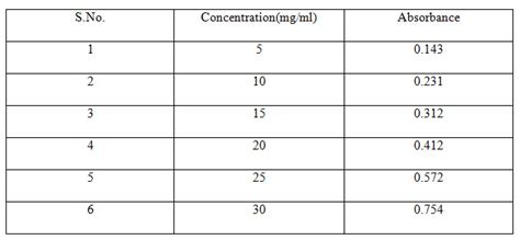 Formulation And Evaluation Of Felodipine Tablets Using Different Carriers And Different Methods