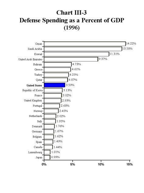 Report On Allied Contributions To The Common Defense 1997 Chapter Iii
