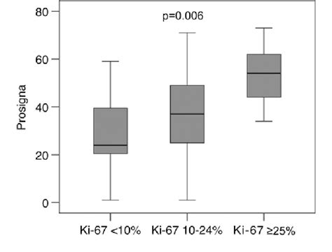 Figure 1 From Use Of The Gene Expression Test Prosigna® In