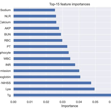 Importance Matrix Plot Of The Rf Model Top 15 Parameters For