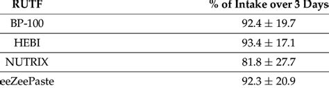 Intake Of Each Rutf Over 3 Days As A Percentage Of The Total Amount Of Download Scientific