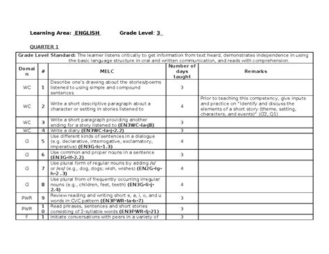 Dbow English 3 Dbow English 3 Learning Area English Grade Level 3 Quarter 1 Grade Level
