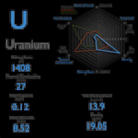 Uranium Melting Point Boiling Point Nuclear