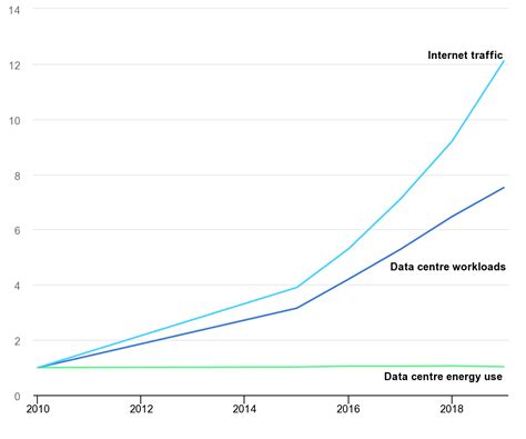 Internet Traffic Statistics