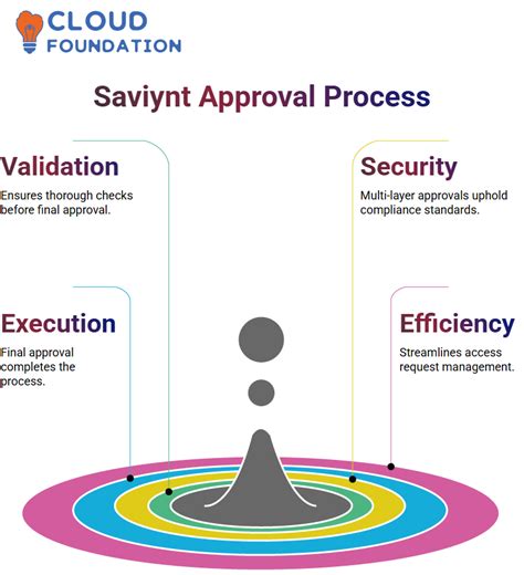 Saviynt Approvals Workflow Tutorial