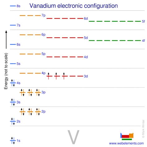 Webelements Periodic Table Vanadium Properties Of Free Atoms