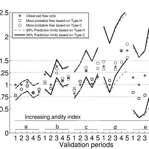 Validation Plot Showing The Ratio Of Validation Period Streamflow Q V