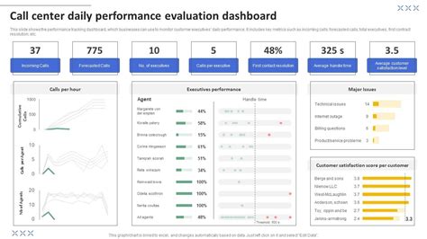 Call Center Daily Performance Evaluation Dashboard Ppt Powerpoint
