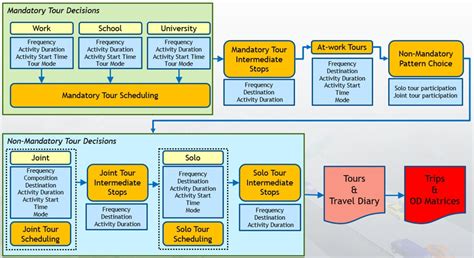 Applications Of Transcad
