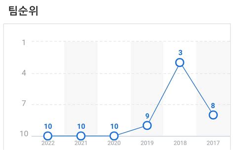 한화이글스 성적 숲soop 에펨코리아