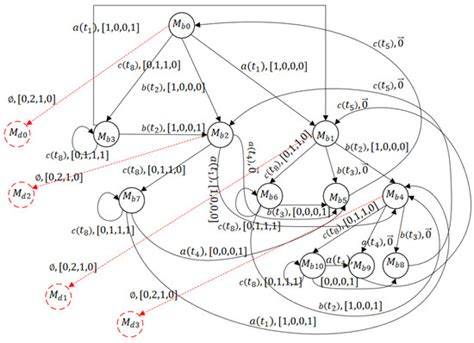 Mathematics Special Issue Discrete Event Dynamic Systems And Applications