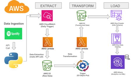 Spotify Data Pipeline Project Demo