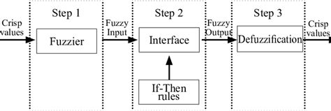 The Fuzzy Logic System Download Scientific Diagram