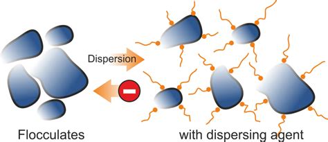 What Is A Dispersion System