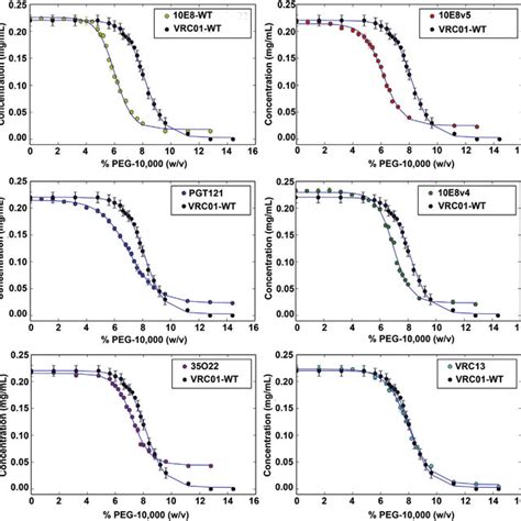 Comparison Of The Peg Curves Protein Vs Peg Concentration Of