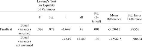 Independent Sample T Test Post Treatment Download Scientific Diagram