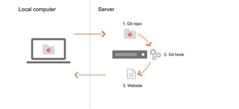 How To Deploy A Website From Git On Your Server Tremhost News