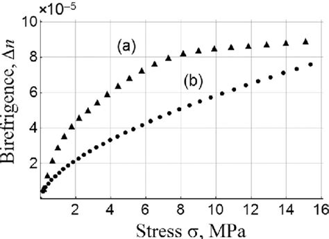The Dependence Of The Refractive Index Difference Of The Pmma From The Download Scientific
