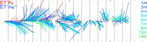 Hourly Wind Stress Red And Hourly Relative Velocities Blue To