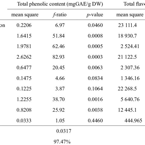 Analysis Of Variance For Tpc And Tfc Download Scientific Diagram