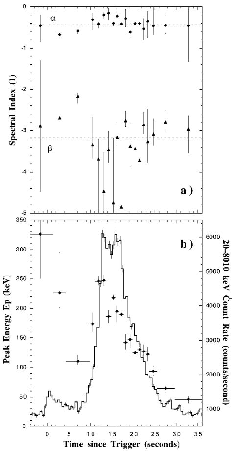 Èa Evolution Of The Grb Model Spectral Indices A Diamonds And B Download Scientific Diagram
