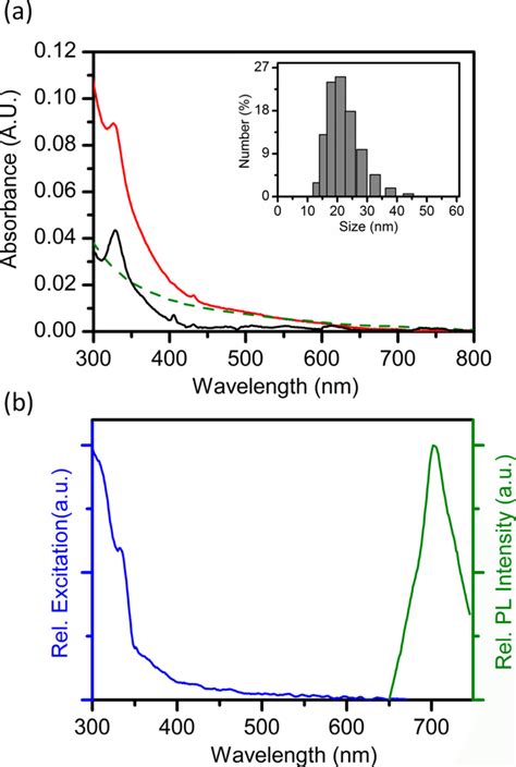 A Absorption Spectra Of Pcbm Solution In Chloroform Black Line And Download Scientific