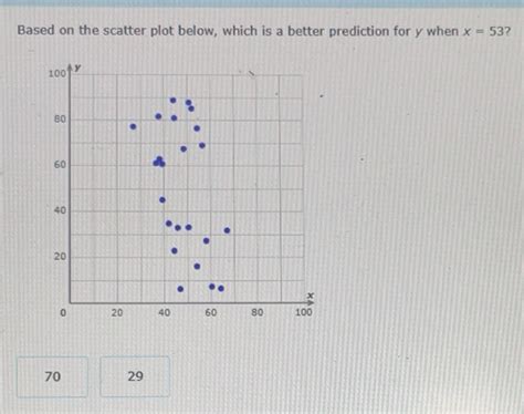 Solved Based On The Scatter Plot Below Which Is A Better Prediction