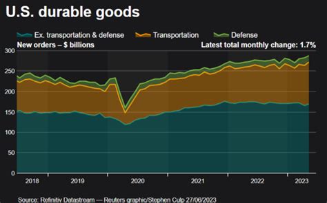 Durable Goods Graph