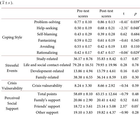 Pre Post Test Data Analysis Of Scale Factor Scores Of The Experimental