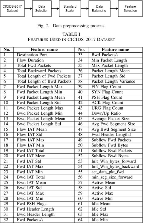 Table I From Double Layer Machine Learning For Network Intrusion