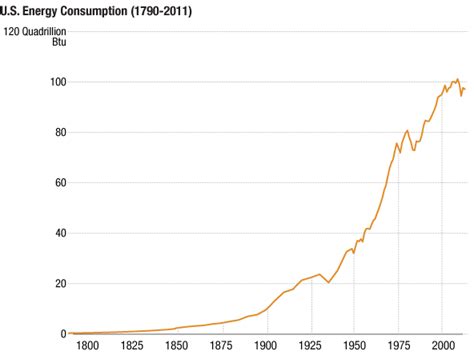 Us Energy Consumption By Year