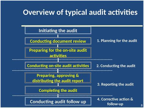 Ims Internal Auditprinciples Of Internal Audits Phases Of Audit