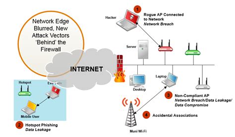 Jjs Blog Networking Technology Wing Based Wips Adsp