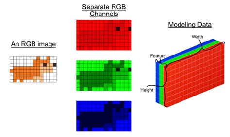 Convolutional Networks Intuitively And Exhaustively Explained