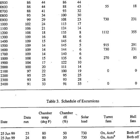 Mean Difference Between A And A Temperatures During Basic Hot Scenario Download Table