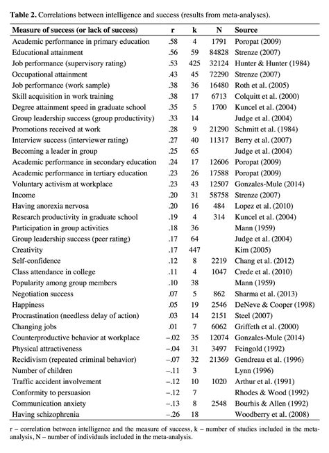 The Iq Threshold Hypothesis The Idea That After Iq 120 Additional