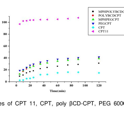 Release Profiles Of Cpt 11 Cpt βcd Cpt Hpβcd Cpt Mβcd Cpt And Their Download Scientific