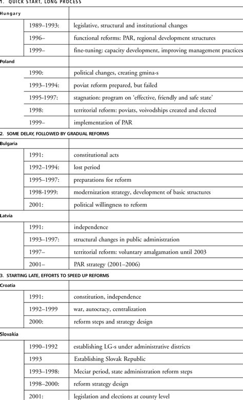 Stages Of Decentralization Reforms Download Table