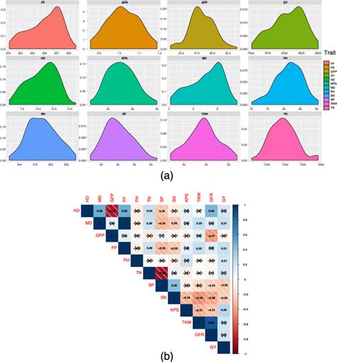 Phenotype Description For Twelve Traits For Henan Wheat Population A Download Scientific