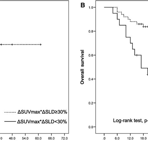 Kaplan‐meier Curves Of Progression‐free Survival A And Overall