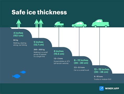 Ice Safety Guides Mcgrath Pond Salmon Lake Assocation