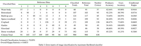 Table 1 From Comparison Of Pixel Based And Object Oriented Classification Methods For Extracting