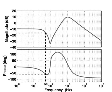 Bode Diagrams Of The Modified Close Loop Output Impedance Download