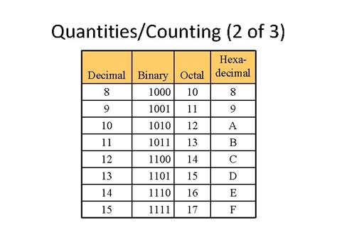 Number Systems Common Number Systems System Base Symbols