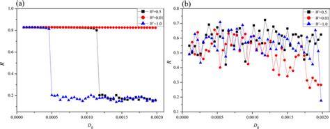 Dependence Of Synchronization Factor On Weight W And Intensity Of Field